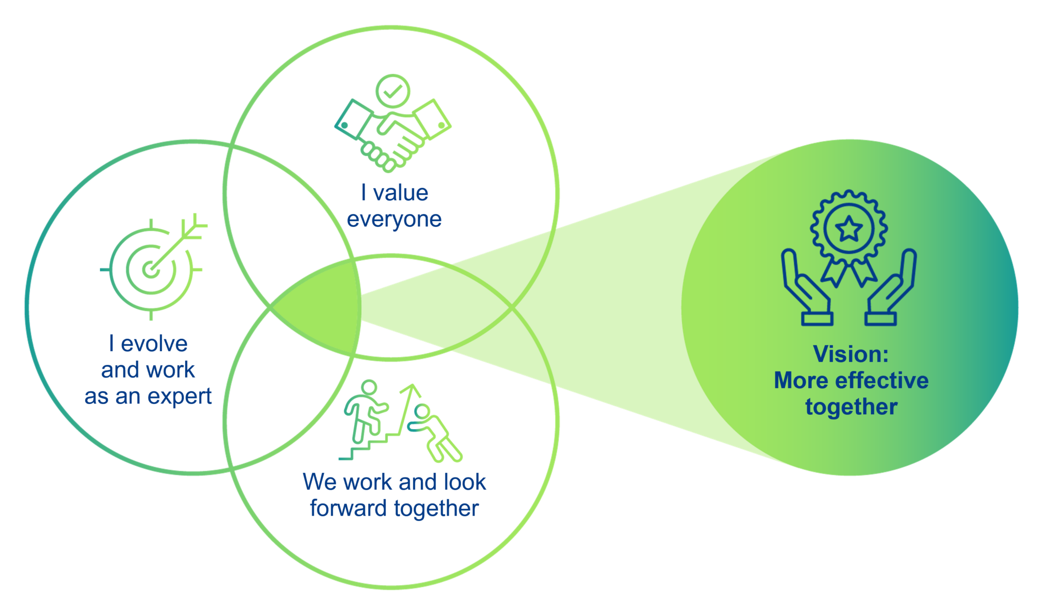 Vision, values and strategy - Palkeet